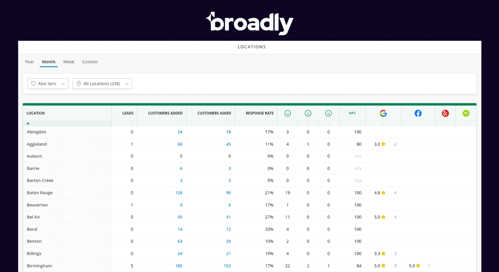 Our new locations report: How it can help your multi-location business