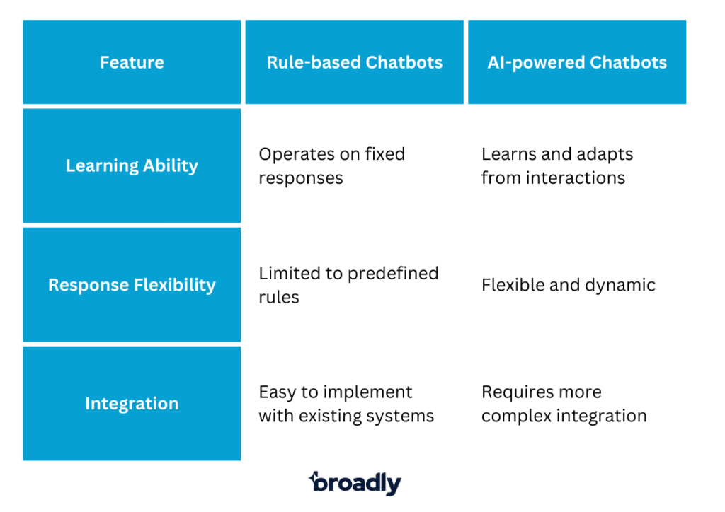 6 Key Types of Chatbots for Transforming Customer Engagement